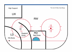Understanding Defensive Zone Coverage