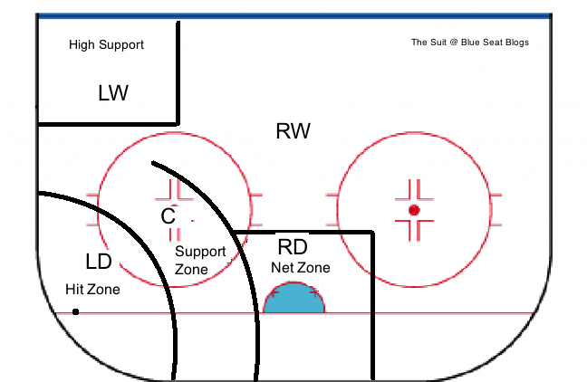 Understanding Defensive Zone Coverage