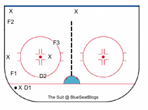 Hockey Systems - Defensive zone